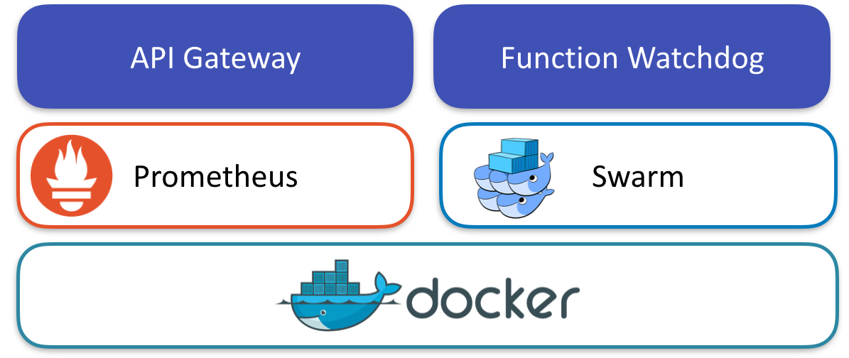 Test Driving Docker Function as a Service (FaaS) Test Driving Docker Function as a Service (FaaS)