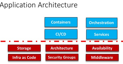 Creating Cloud Agnostic Container Workloads Creating Cloud Agnostic Container Workloads