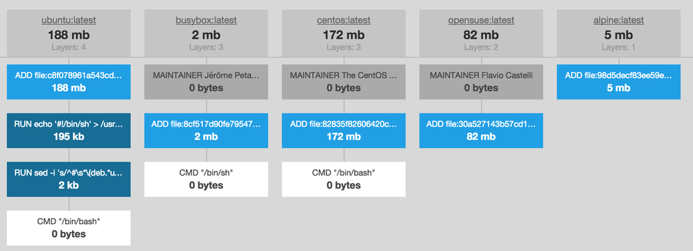Docker Base OS Image Size Comparison