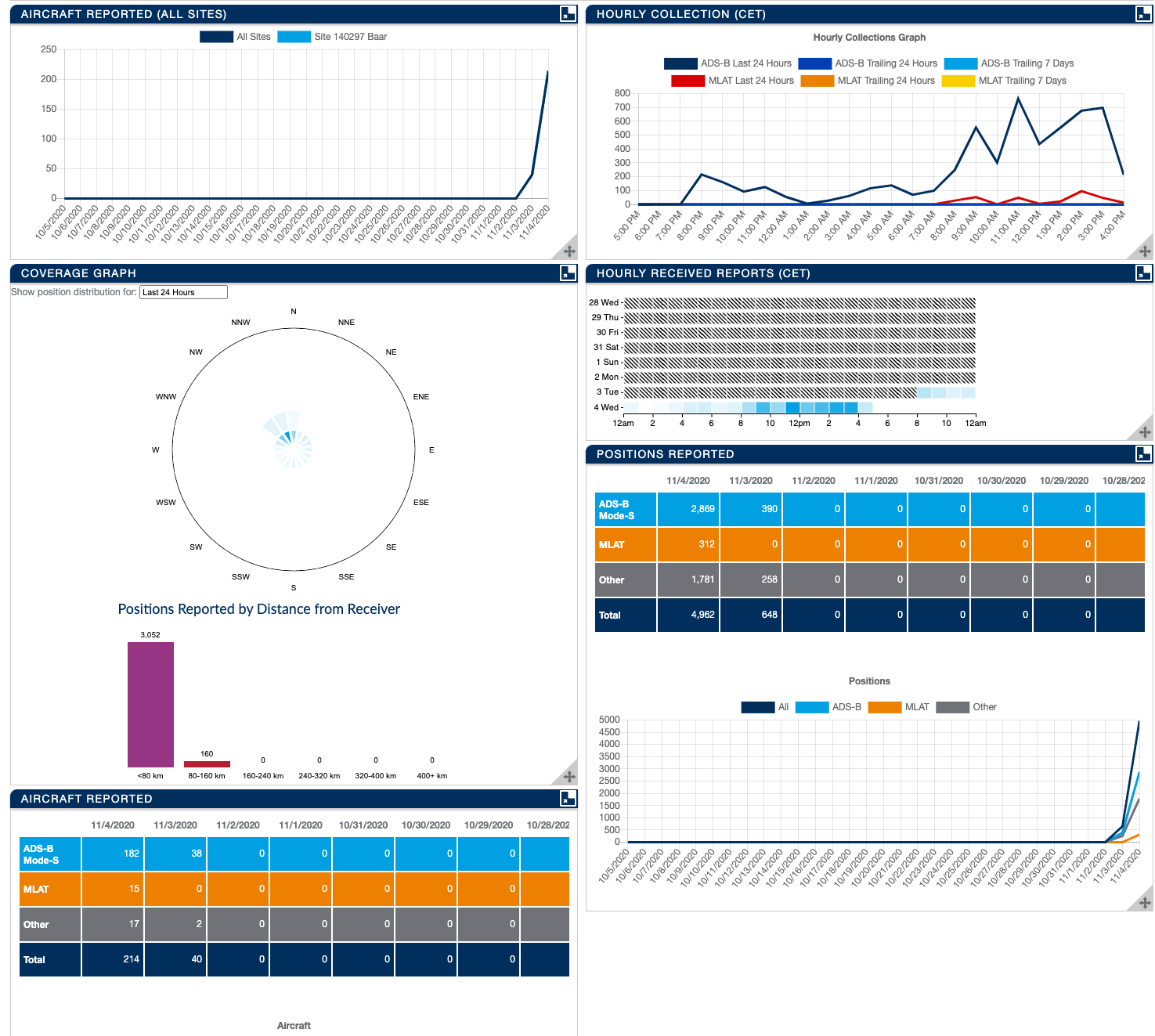 How to Monitor Airplane Traffic with a Raspberry Pi