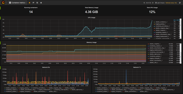 Updated: Docker Monitoring Prometheus + Grafana